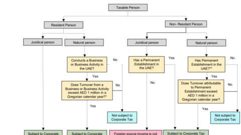 FTA Updated Guide on Taxation of Foreign Source Income - Parker Russell UAE